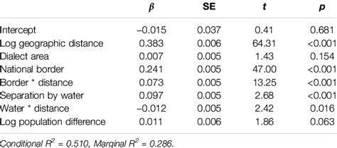 Linear Mixed Effect Modeling Results For The Human Body Domain Showing Download Scientific