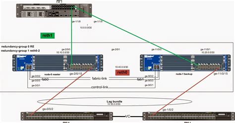 Juniper SRX High Availability HA Clustering Part Articles Views Reviews