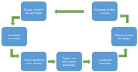 Deeper Learning Cycle Deeper Learning Cycle Download Scientific Diagram