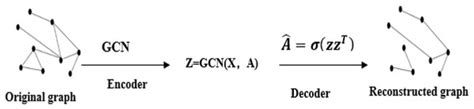 Application Of Graph Auto Encoders Based On Regularization In Recommendation Algorithms [peerj]