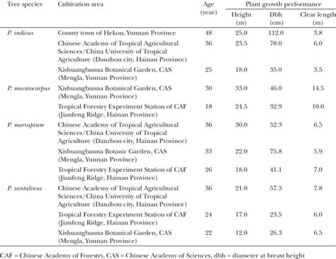 Growth Performance Of Hongmu Tree Species Of Pterocarpus In Courtyard