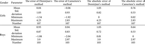 Measures Of Central Dispersion For The Mean Error Of The Two Age