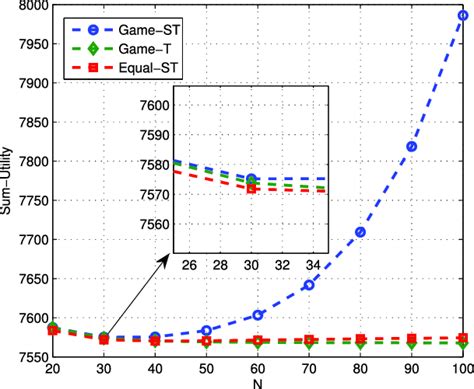 The Impact Of Device Number On Average Sum Utility Download Scientific Diagram