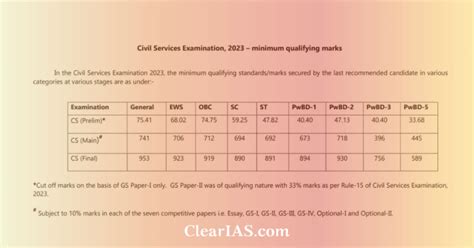 UPSC Cut Off Marks Released Prelims Cut Off Surprisingly Low At Out Of ClearIAS