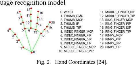 Figure 1 From Malaysian Sign Language Recognition Using 3d Hand Pose Estimation Semantic Scholar