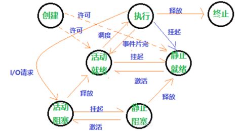 深入探索 linux 进程：定义、概念、内存管理、角色、调度与状态转换 csdn博客