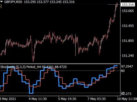 How To Use Stochastic Oscillator Best Setting