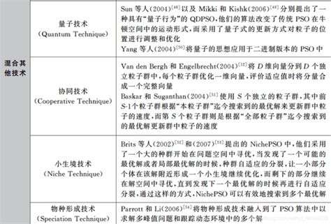 一文搞懂什么是粒子群优化算法 Particle Swarm OptimizationPSO 附应用举例 知乎