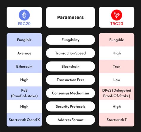 What Is The Difference Between Erc20 And Trc20 Tokens