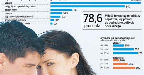 Dlaczego Nastolatki Uprawiaj Seks Dziennik Pl