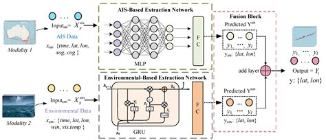 An Adaptive Multimodal Data Vessel Trajectory Prediction Model Based On