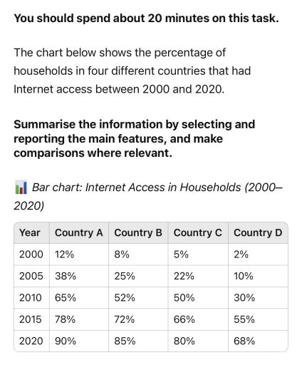 Band 6 The Chart Below Shows The Percentage Of Households In Four Different Countries That Had