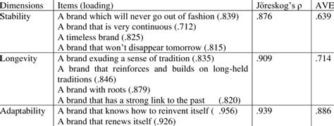 Perceived Brand Heritage Scale Download Scientific Diagram