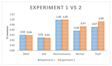 Sensors Free Full Text Towards Developing A Robust Intrusion