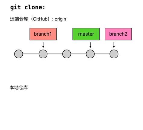 Git原理详解及实用指南 Wenhuis Rotten Pen