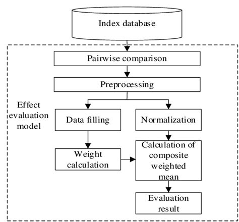 Flow Of Effect Evaluation Of Classroom Regulation Download Scientific Diagram
