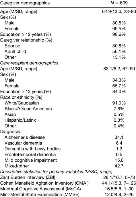Demographics And Descriptive Statistics Download Scientific Diagram