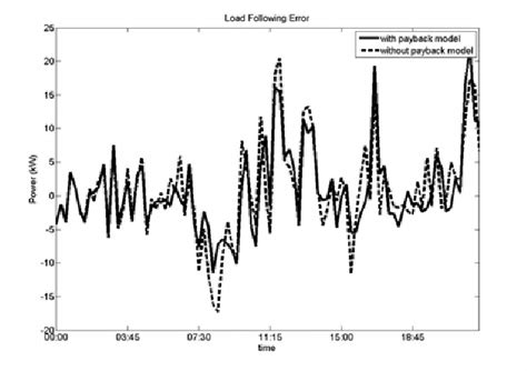 Figure 5 From A Basic Load Following Control Strategy In A Direct Load