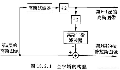 高斯金字塔及拉普拉斯金字塔的matlab实现 构建拉普拉斯金字塔matlab csdn博客