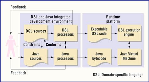 an integrated environment for dsl and java development dsl development