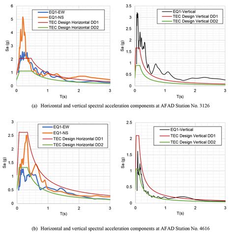 Horizontal And Vertical Elastic Spectral Acceleration Sa Values From