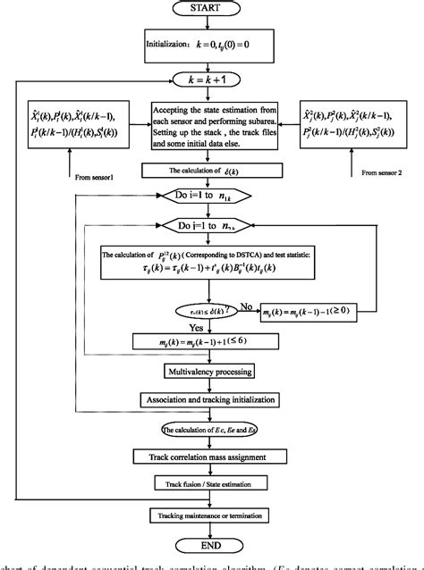 Figure 12 From New Track Correlation Algorithms In A Multisensor Data Fusion System Semantic