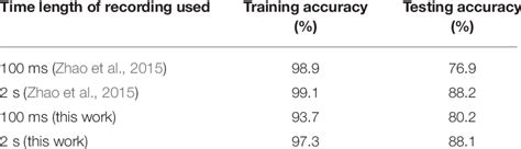 performance on mnist dvs dataset download table