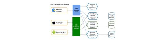 Microservices Design Patterns For Highly Resilient Architecture The