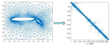 大型稀疏线性方程组求解技术——工业仿真的底层核心 知乎