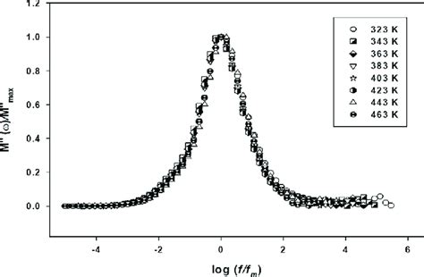 The Scaled Imaginary Part Of The Electric Modulus M M Max Download Scientific Diagram