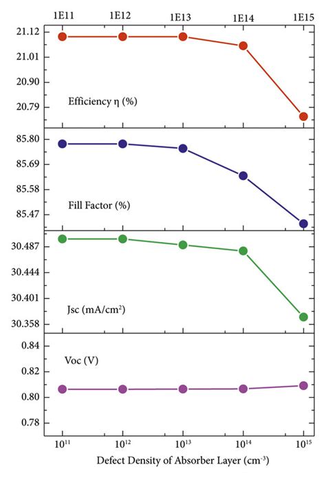 impact of temperature and defect density of absorber layer on voc jsc