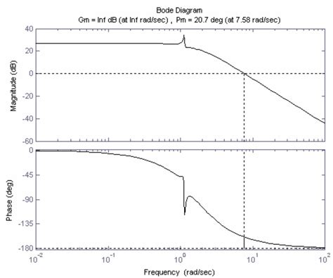 7 detailed bode plot of open loop 6 transfer function