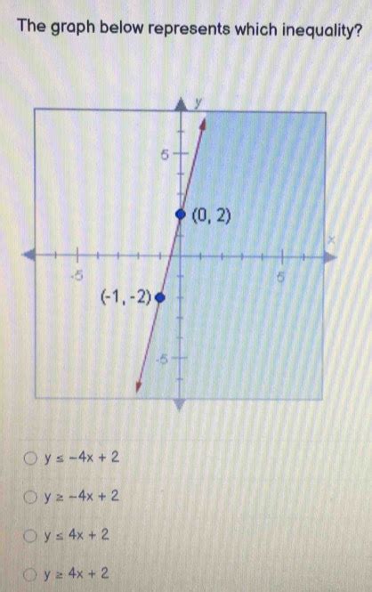 Solved The Graph Below Represents Which Inequality Y≤ 4x 2 Y≥ 4x 2