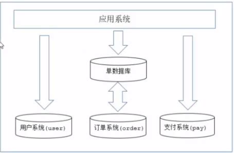 MyCat 分片 垂直拆分 概述及案例场景 学习笔记 阿里云开发者社区