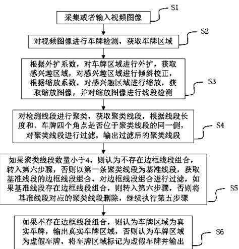 False License Plate Detection Method And Device Based On Line Segment Detection Eureka Patsnap