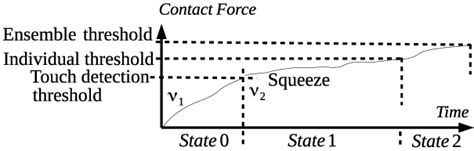 Contact Effort Affordance For Tactile Exploration Of Deformable And Download Scientific Diagram