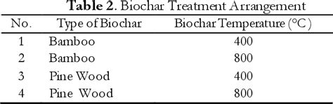 Table 2 From Functional Group Structure Of Bamboo And Pine Wood Biochar Due To Differences In