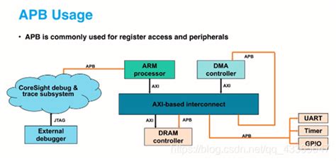amba apb总线 学习笔记 apb pready csdn博客