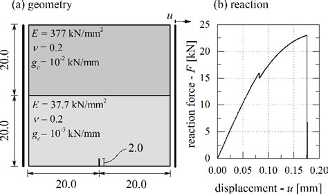 Figure 12 From 2d And 3d Abaqus Implementation Of A Robust Staggered