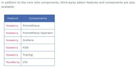 Customizing Components Via Istioctl Is Confusing In Docs Issue 18755 Istio Istio GitHub