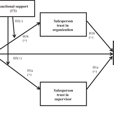 Path Diagram Of Hypothesized Model Download Scientific Diagram