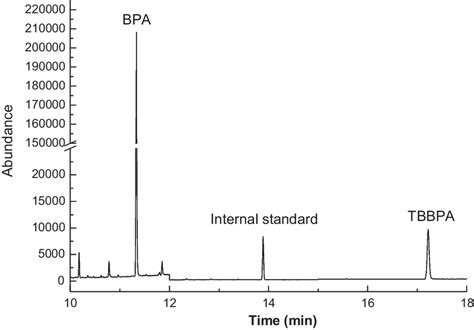 The Sim Chromatogram Of Target Compounds Download Scientific Diagram