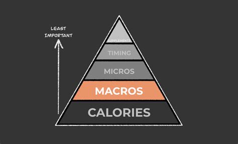 How To Set Your Macros For Fat Loss And Muscle Growth