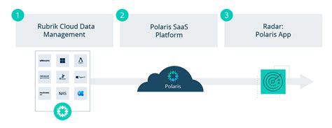 Using Machine Learning For Anomaly Detection And Ransomware Recovery Rubrik