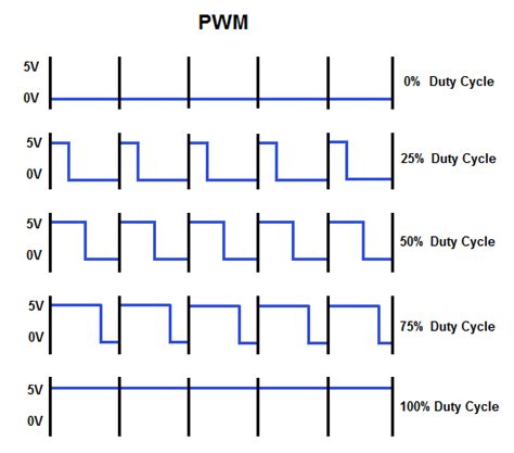 Arduino Entradas E Saídas Analógicas Pwm Portal Vida De Silício