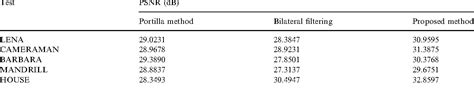 Table From Adaptive Bilateral Filtering Of Image Signals Using Local Phase Characteristics