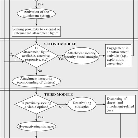 Pdf The Attachment Behavioral System In Adulthood Activation Psychodynamics And