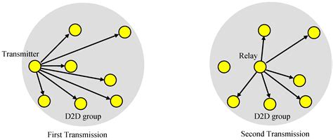 Difference Between Unicast Broadcast And Multicast In OFF