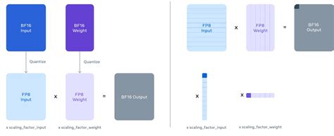 Illustration Of Tensor Wise And Row Wise Fp Quantization