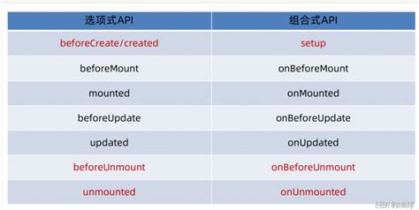 Vue2和vue3对比（语法层面）